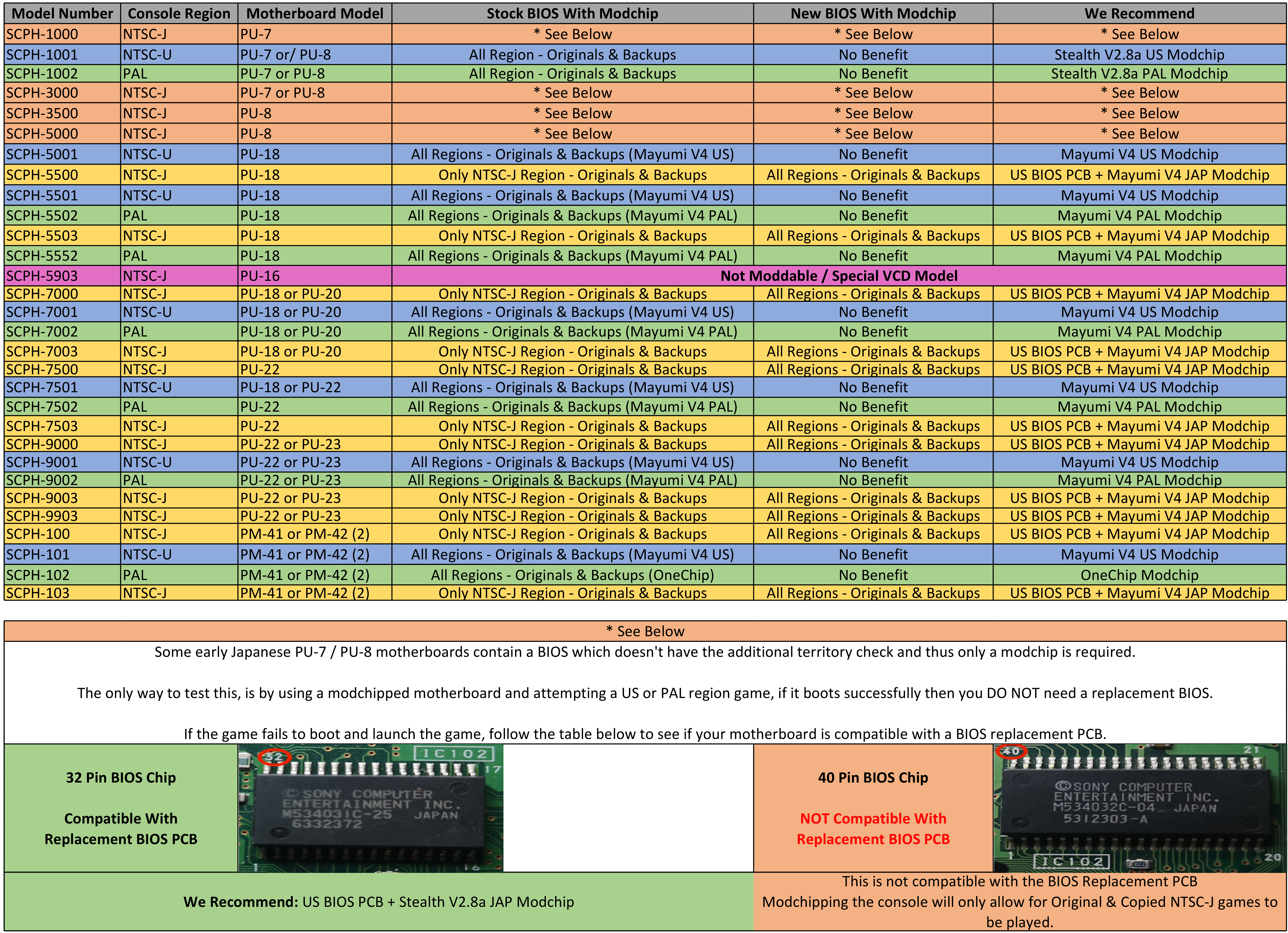 Sony Playstation 1 PS1 Replacement BIOS PCB
